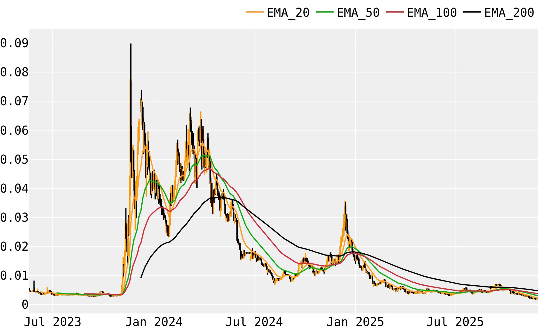 Domi Üstel Hareketli Ortalamaları