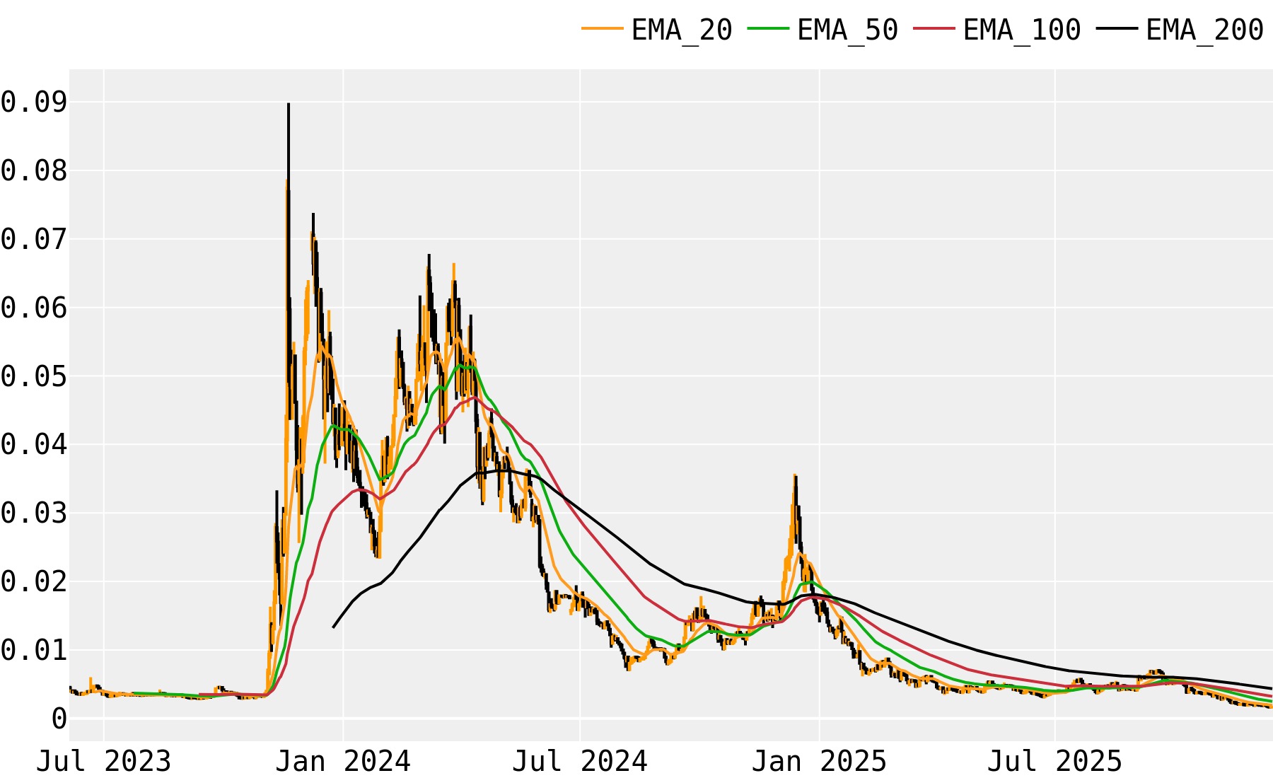 Medias móviles exponenciales de Domi