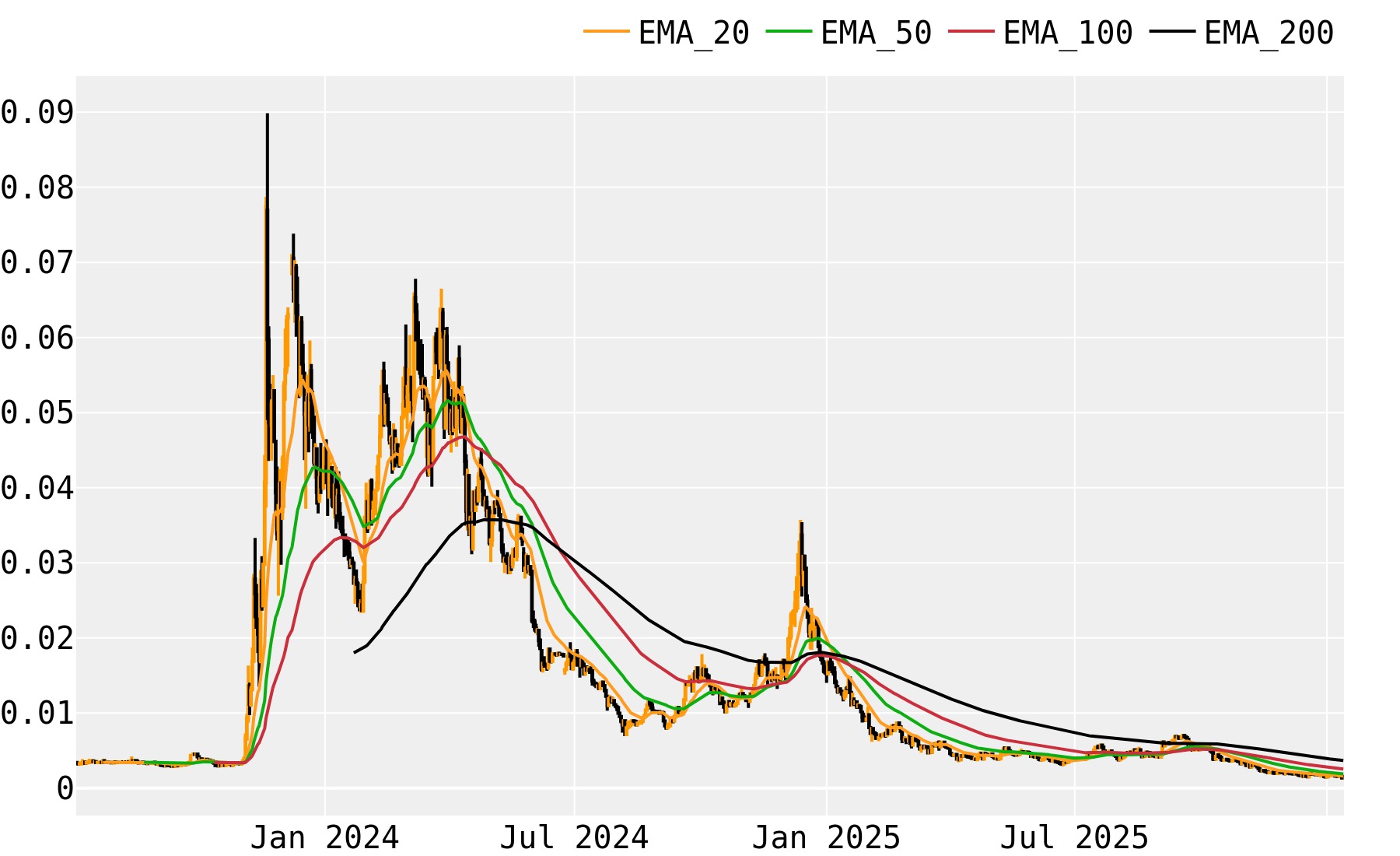 Domi Üstel Hareketli Ortalamaları