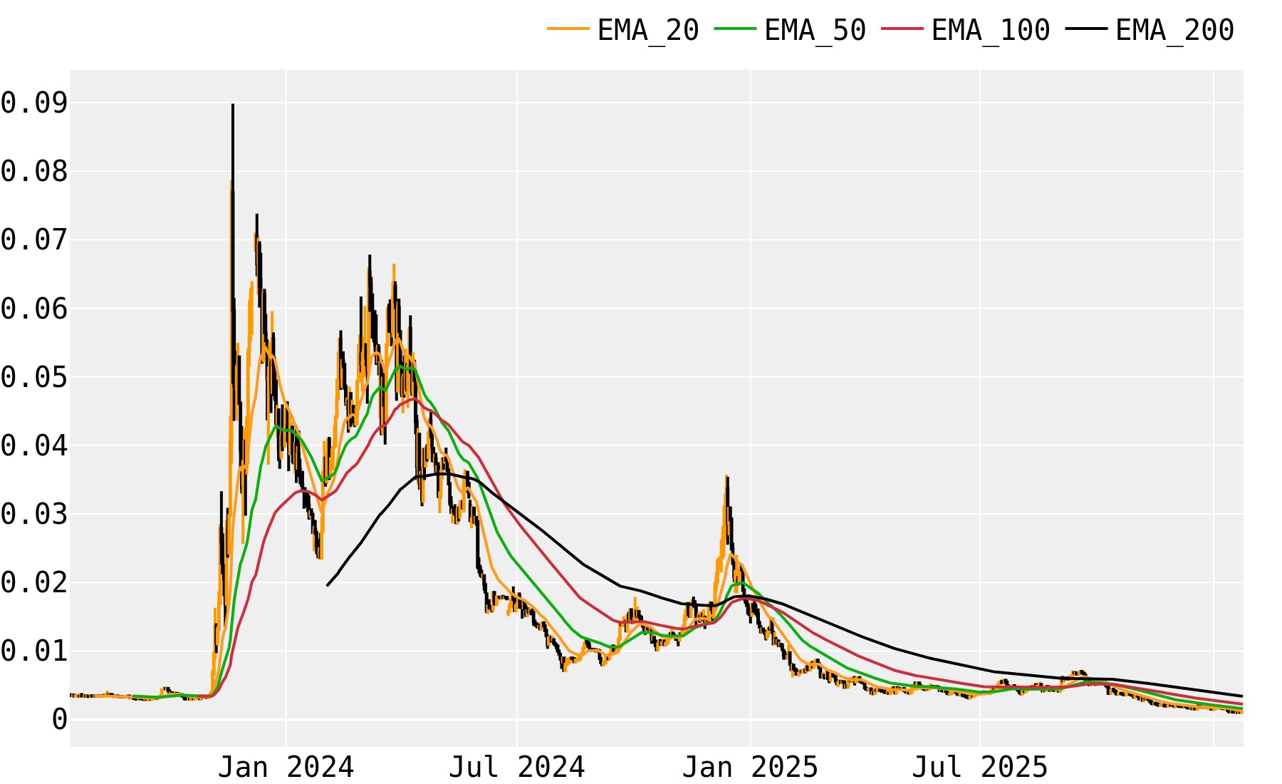 Domi DOMI Экспоненциальные скользящие средние