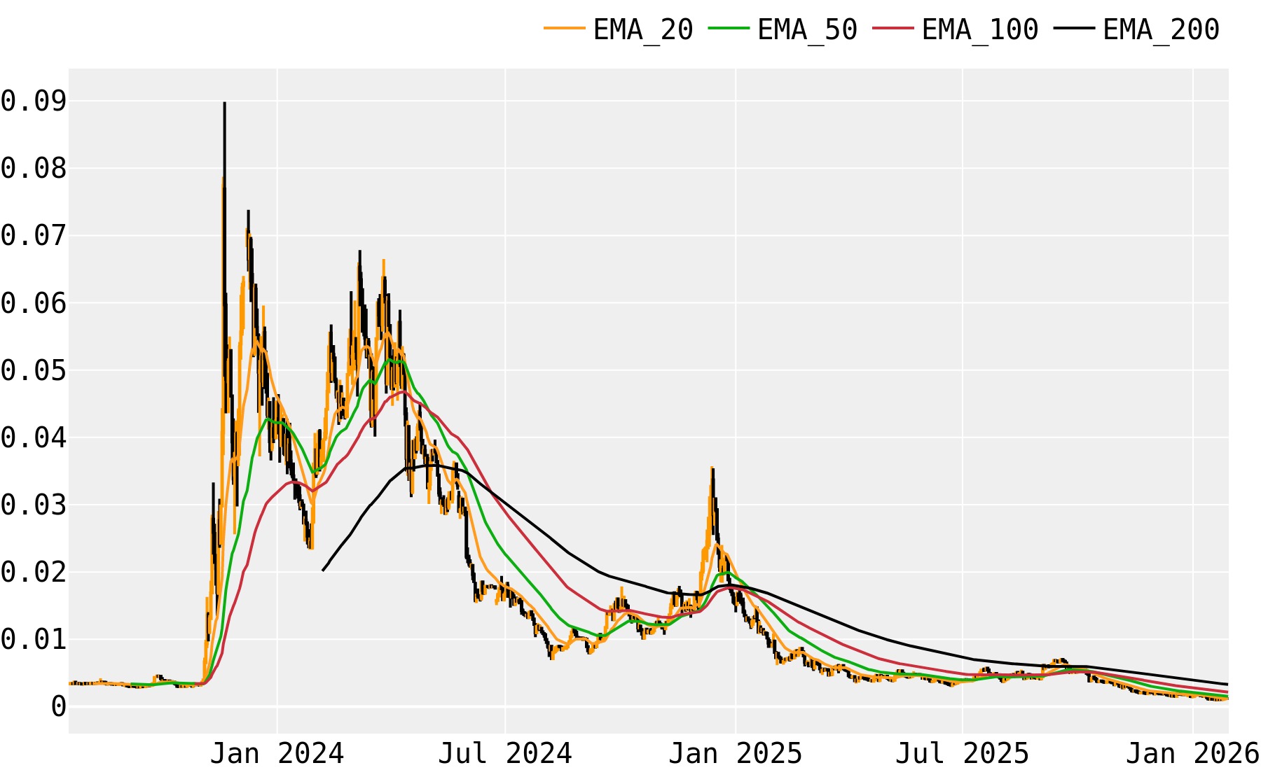 Medias móviles exponenciales de Domi