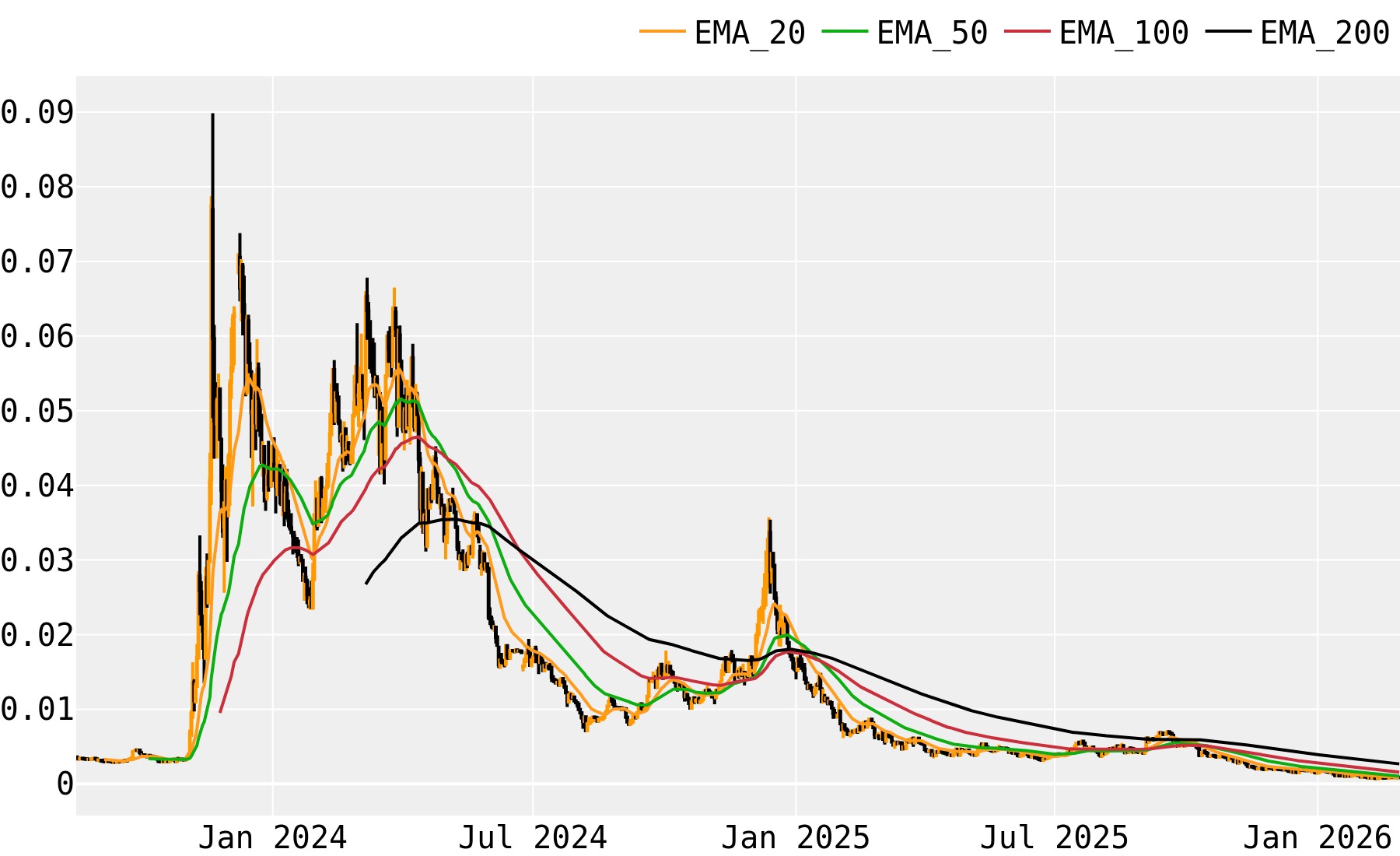 Domi Üstel Hareketli Ortalamaları