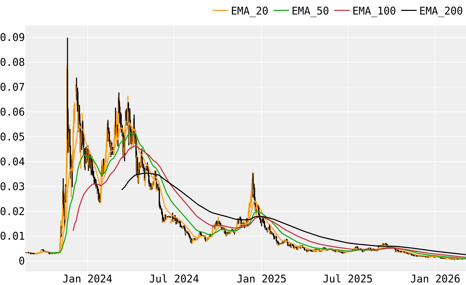 Domi DOMI Экспоненциальные скользящие средние