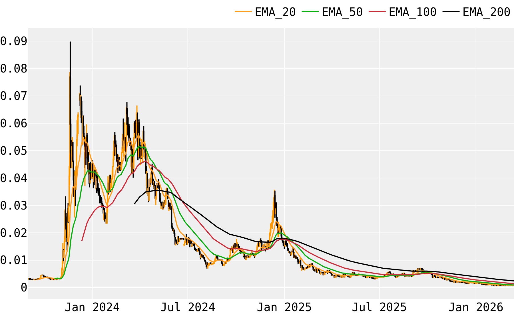 Medias móviles exponenciales de Domi