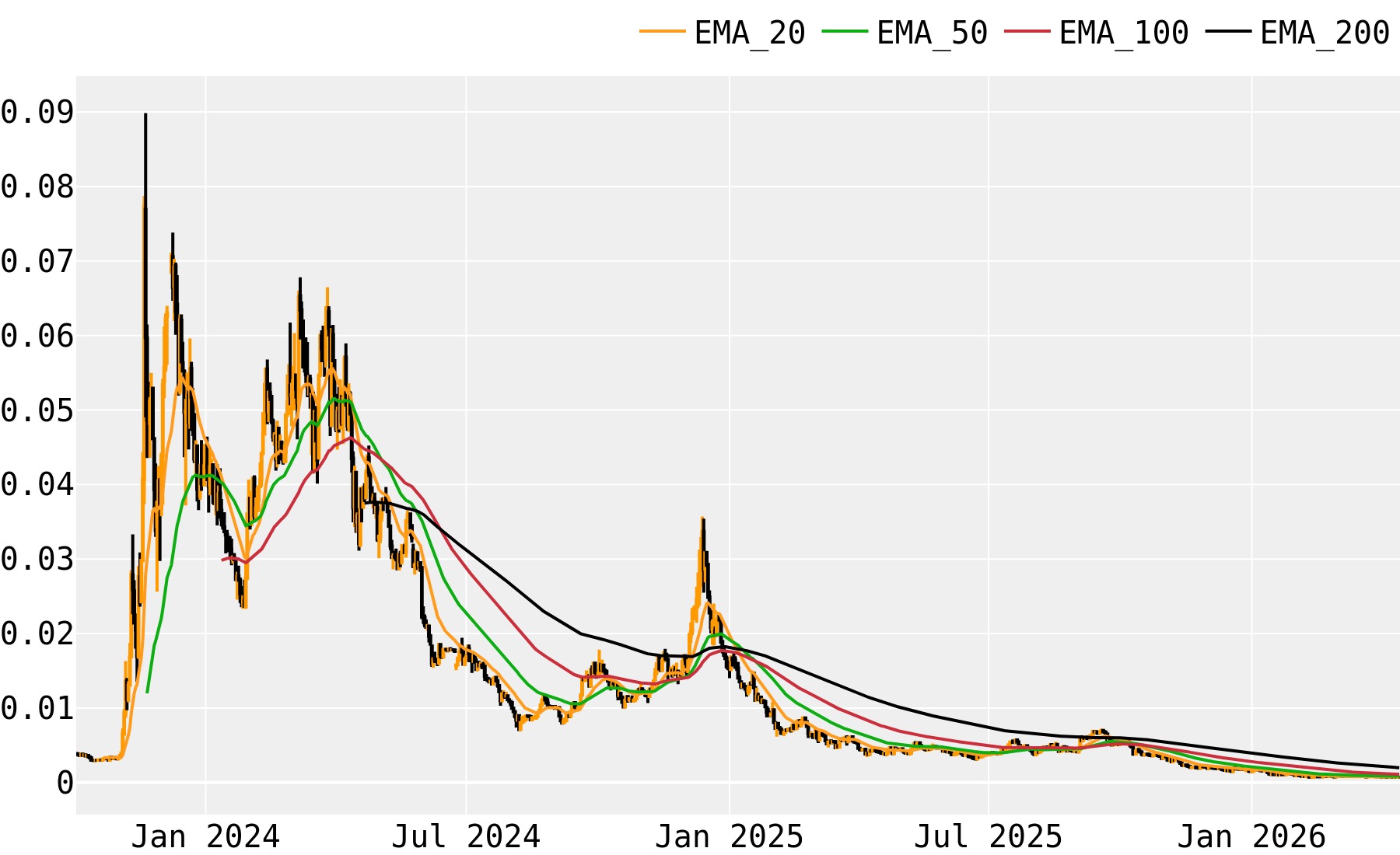 Domi Üstel Hareketli Ortalamaları