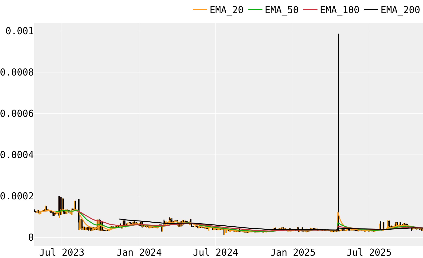DomRaider DRT Exponential moving averages