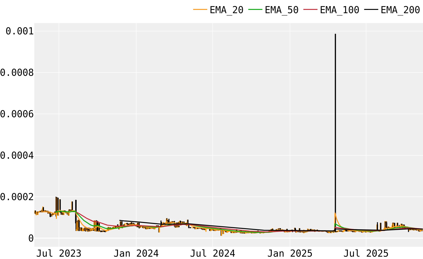 DomRaider DRT Exponential moving averages