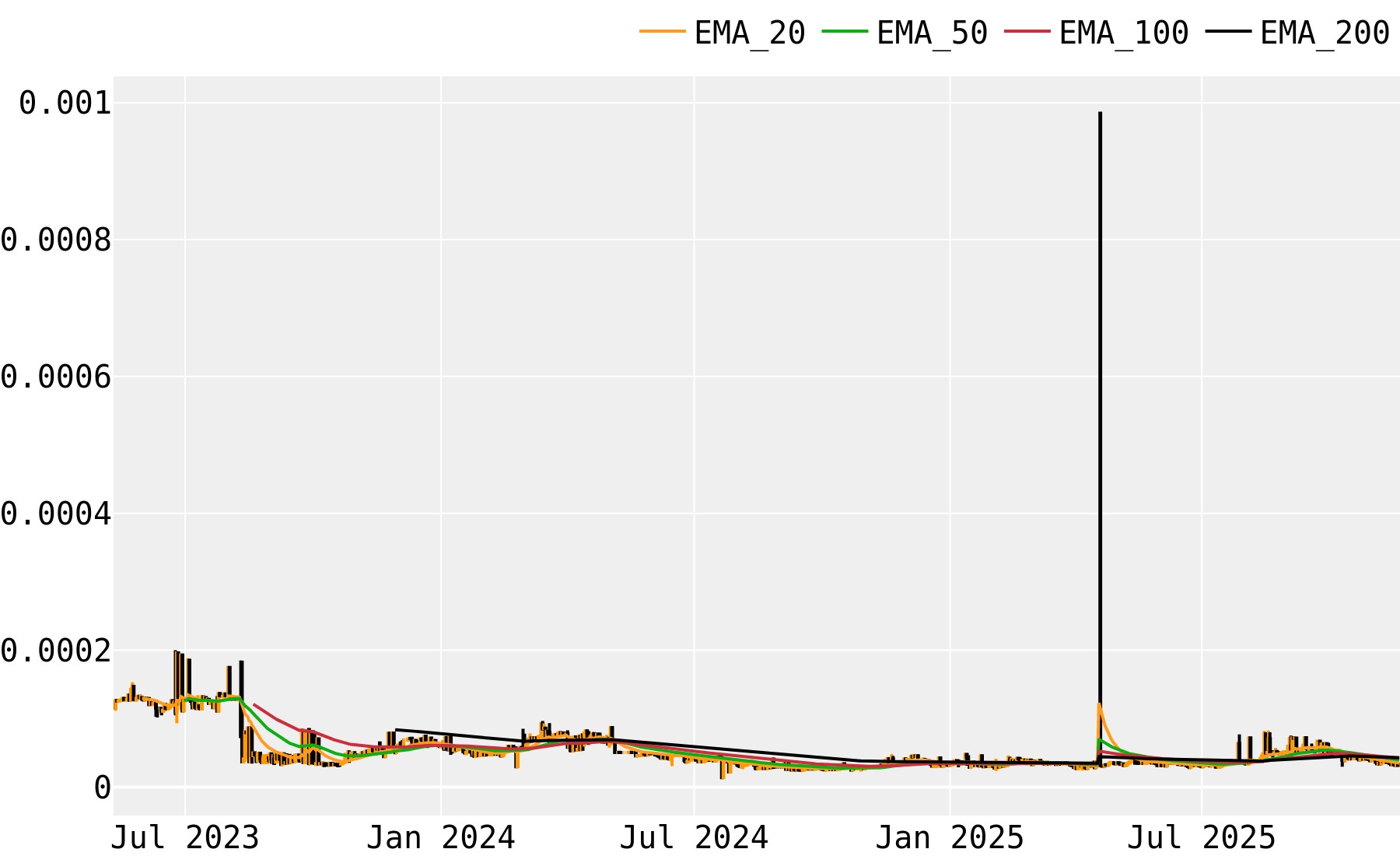 DomRaider DRT Exponential moving averages