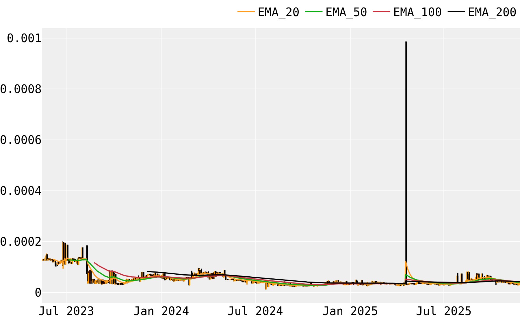 DomRaider DRT Exponential moving averages