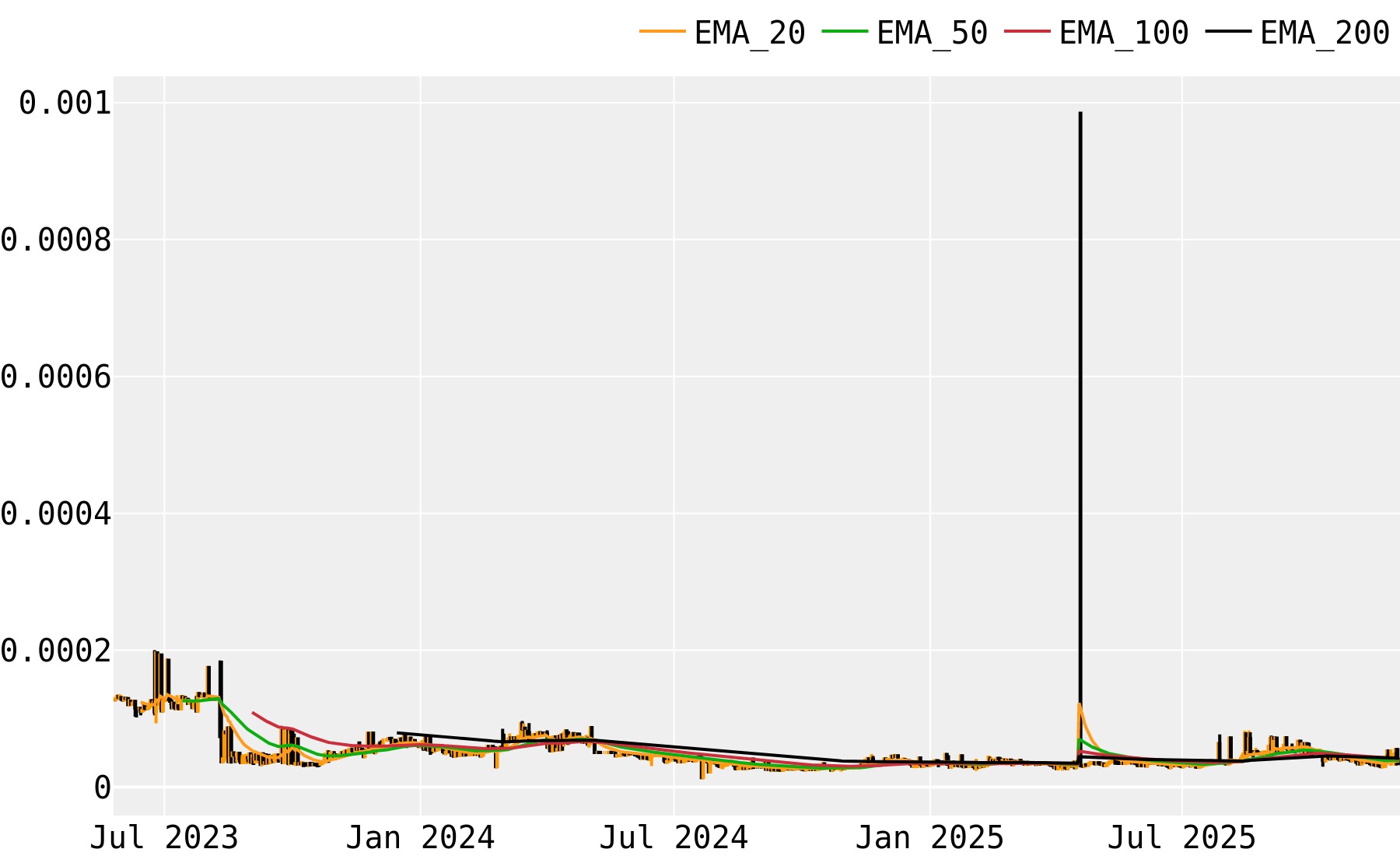 DomRaider DRT Exponential moving averages