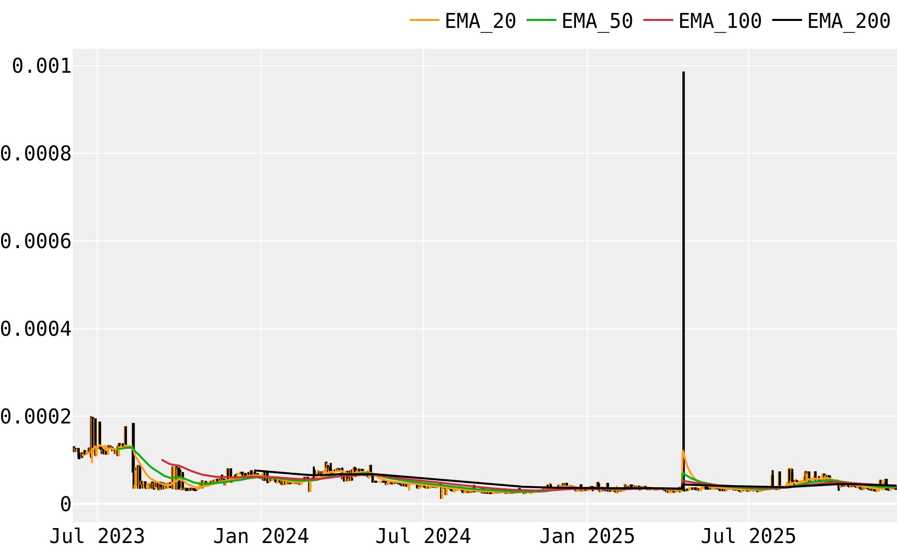 DomRaider DRT Exponential moving averages