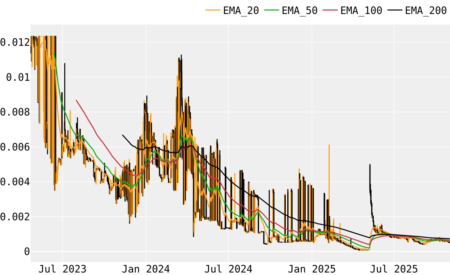 Don-key DON Exponential moving averages
