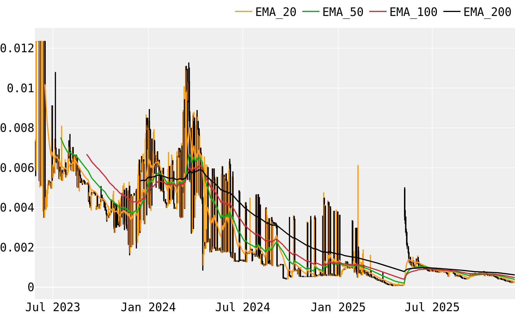 Don-key DON Exponential moving averages