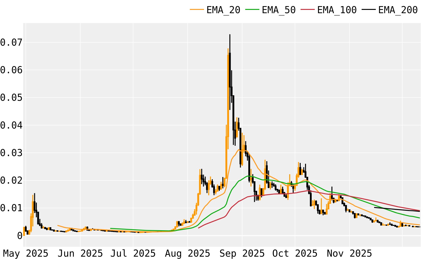 Donkey (DONKEY_BSC_MEME) DONKEY Exponential moving averages