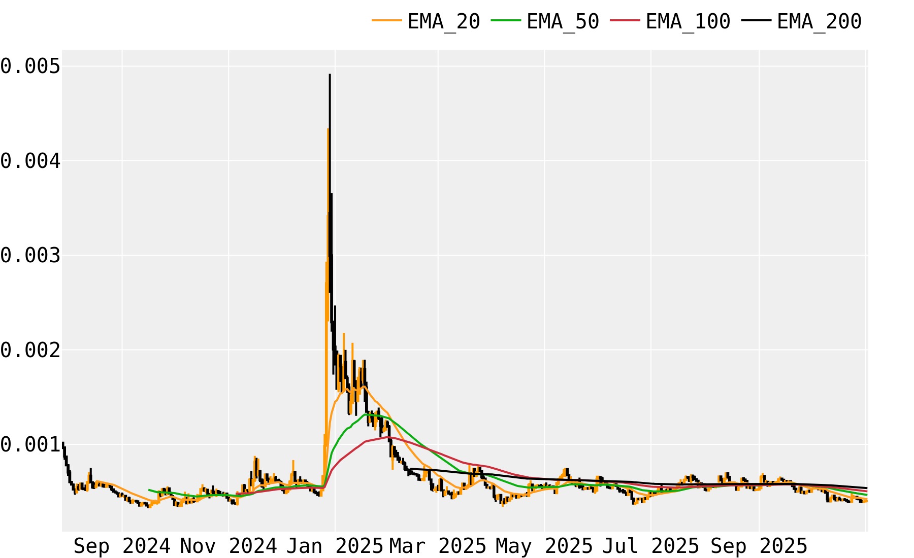 donotfomoew MOEW Exponential moving averages