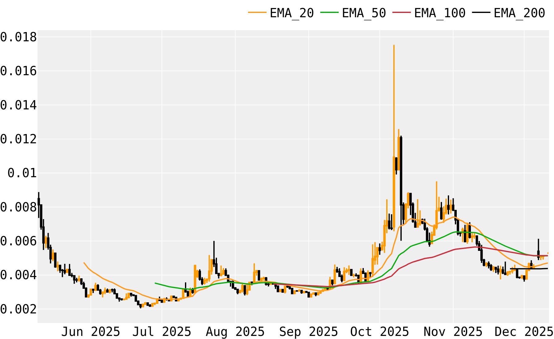 Doodles DOOD Exponential moving averages