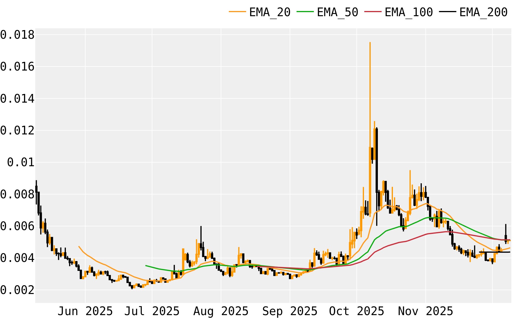 Doodles DOOD Экспоненциальные скользящие средние