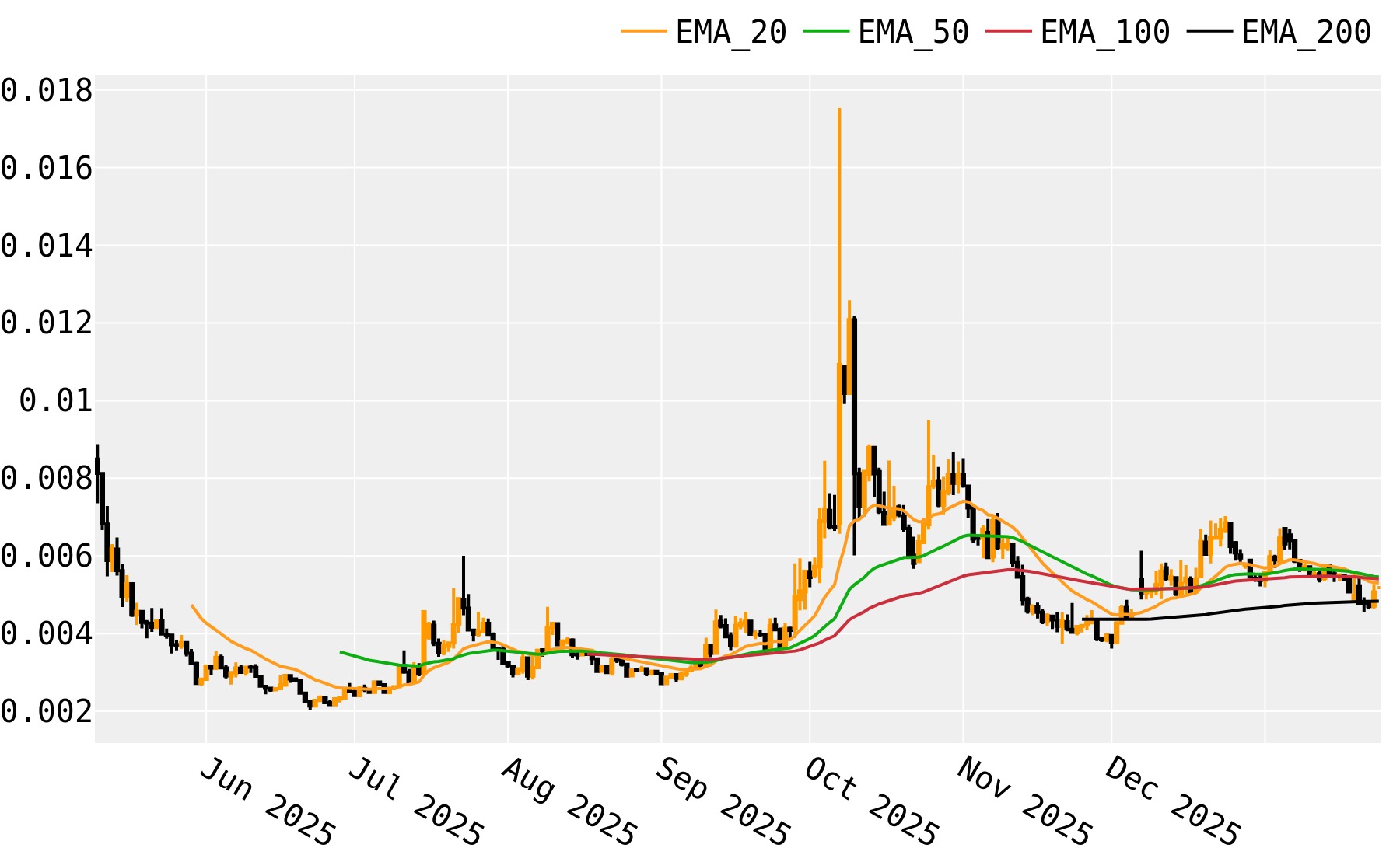 Doodles DOOD Экспоненциальные скользящие средние