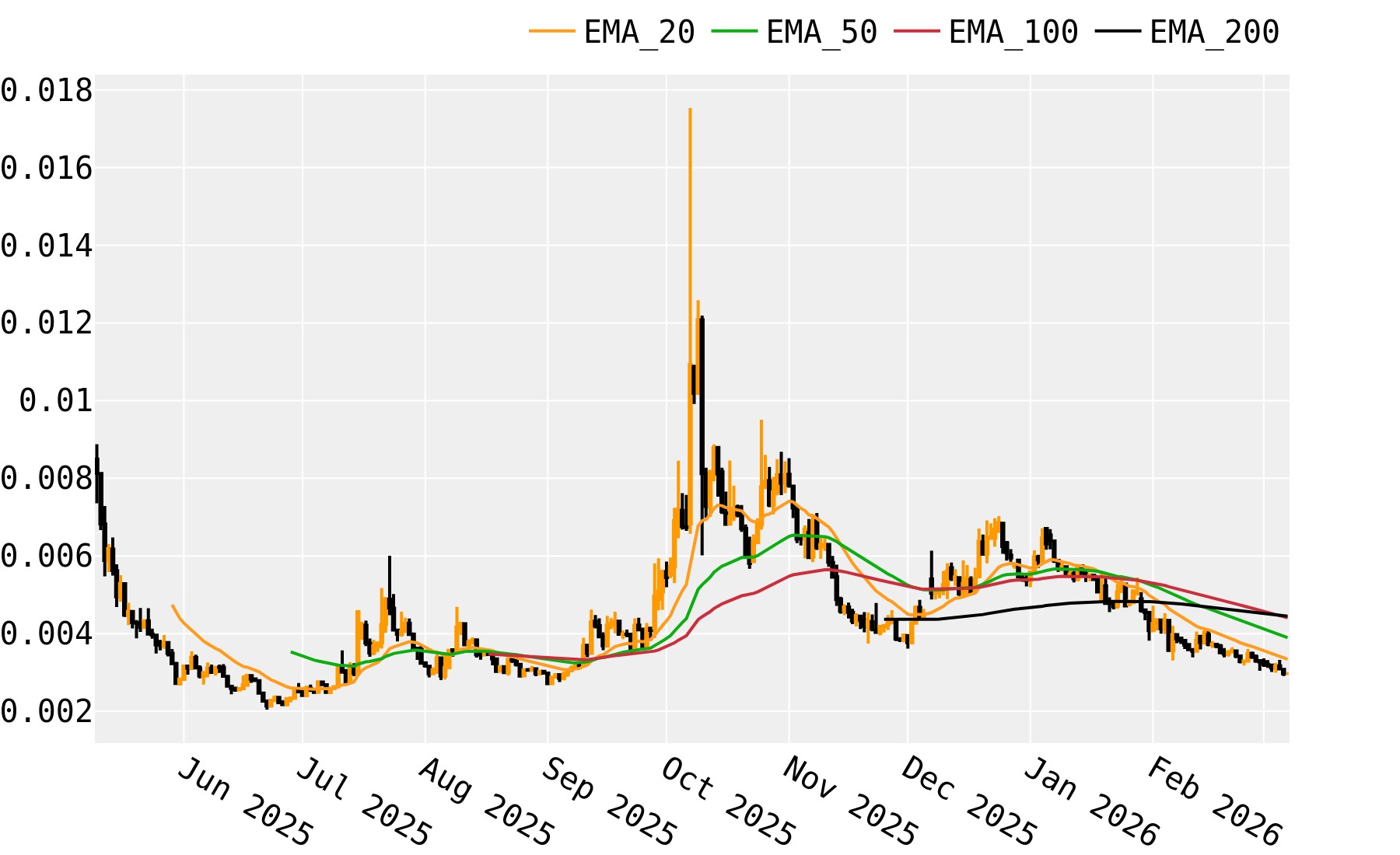 Medias móviles exponenciales de Doodles