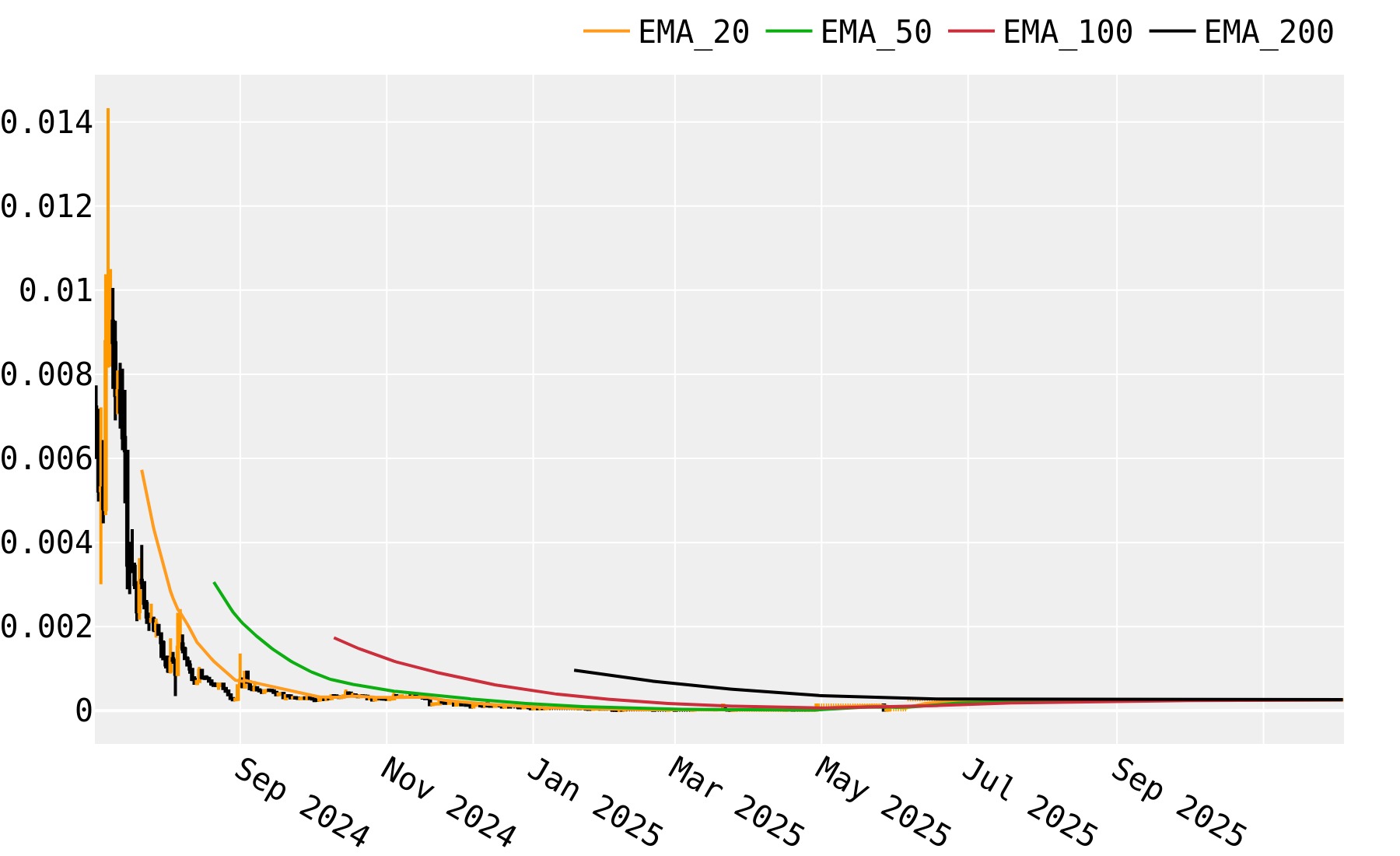 Doogle DOOGLE Exponential moving averages