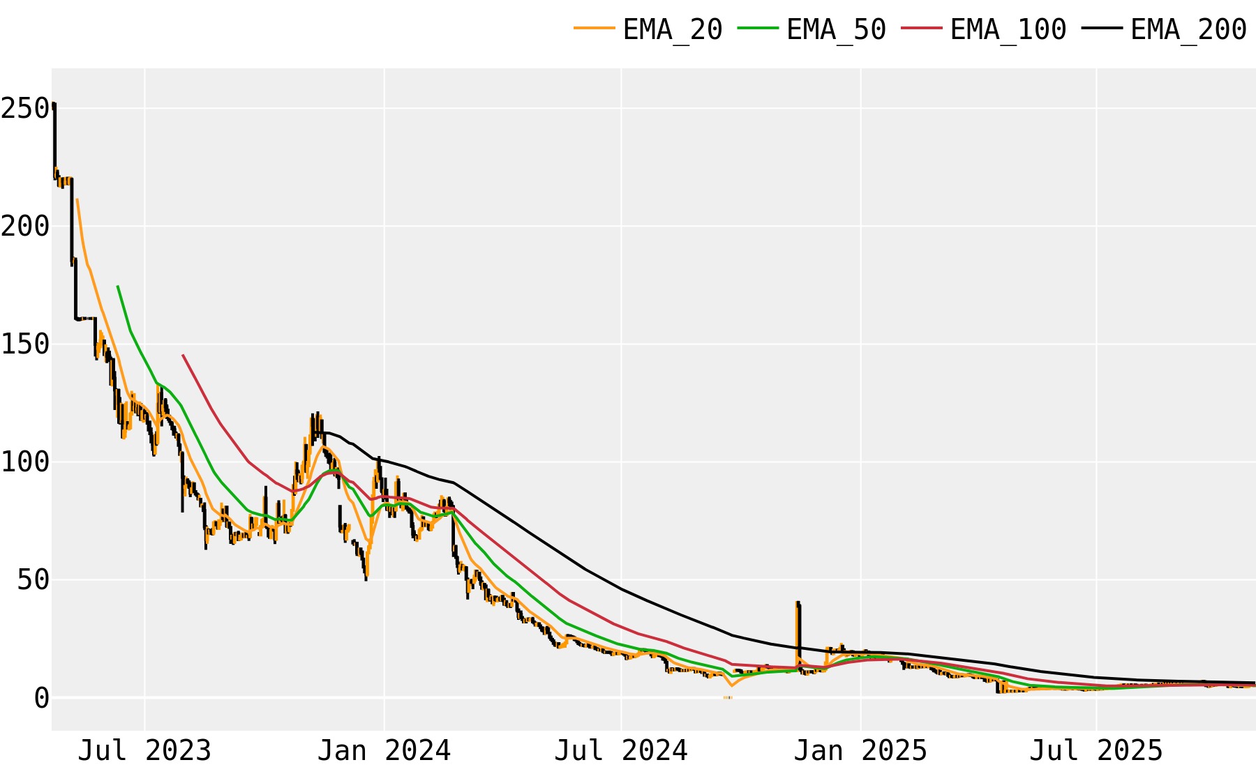Dopex Exponentiell gleitende Durchschnitte