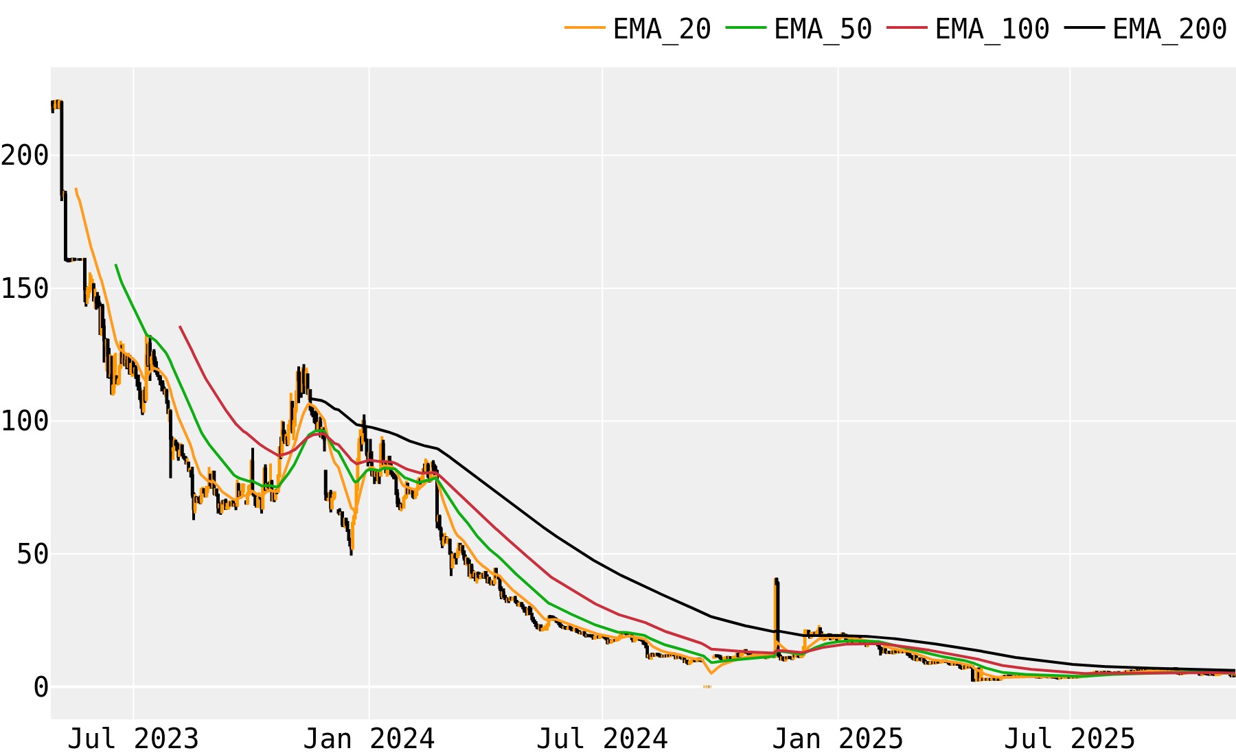 Dopex DPX Exponential moving averages