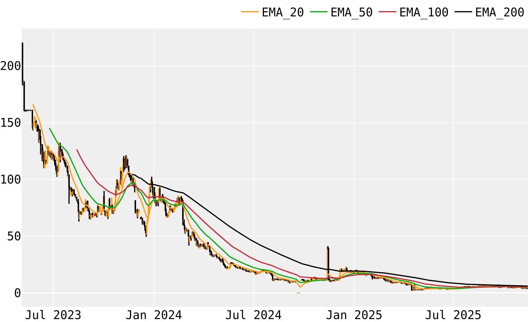 Dopex DPX Exponential moving averages