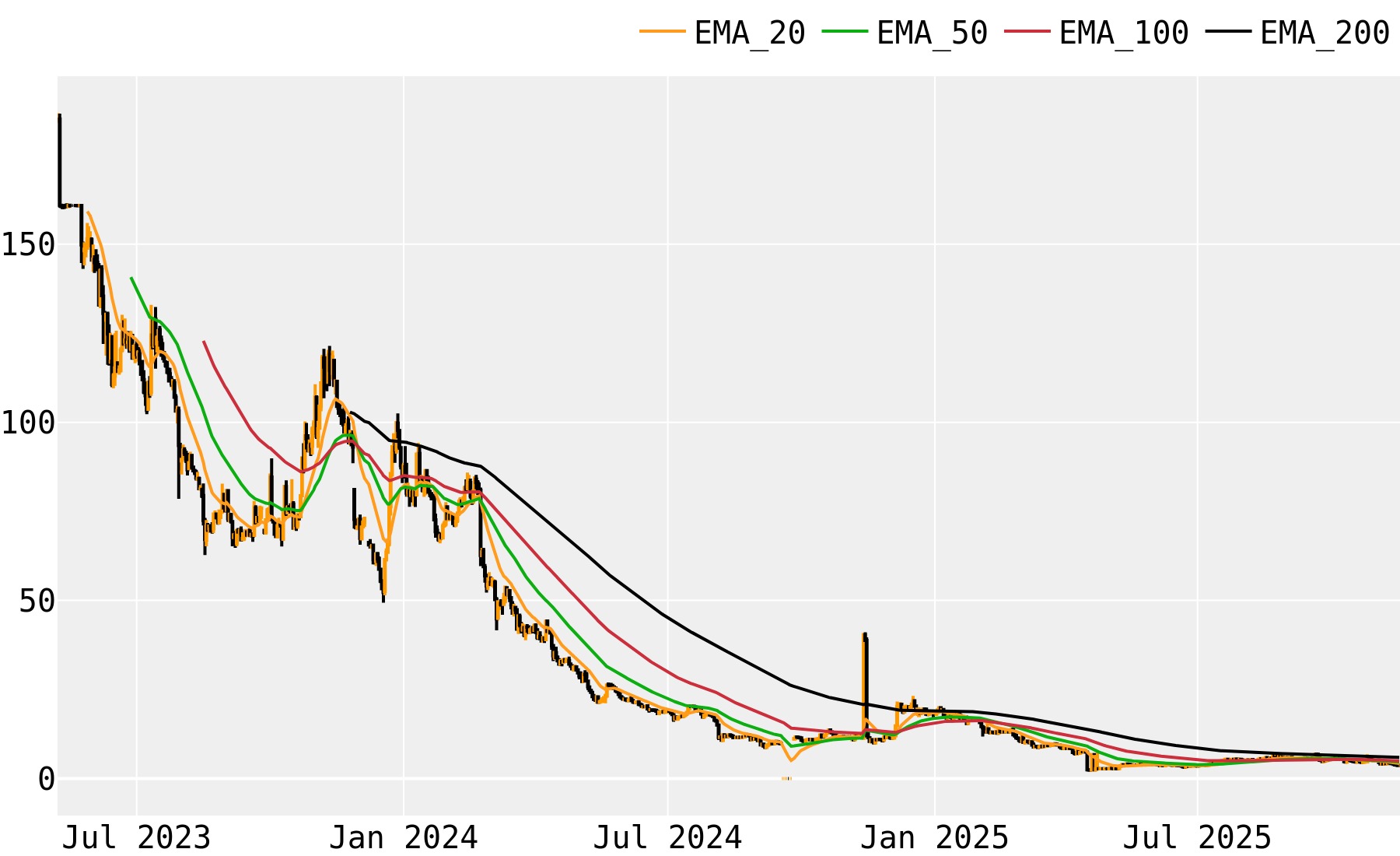 Dopex DPX Exponential moving averages