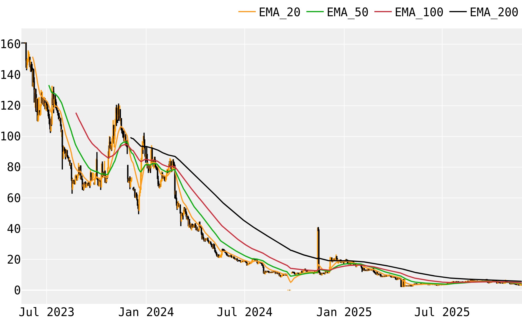Dopex DPX Exponential moving averages
