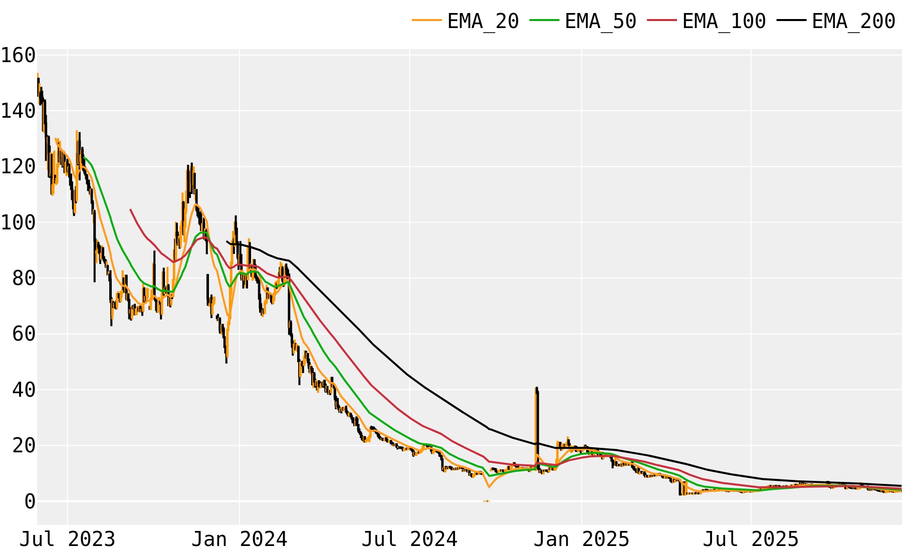 Dopex DPX Exponential moving averages