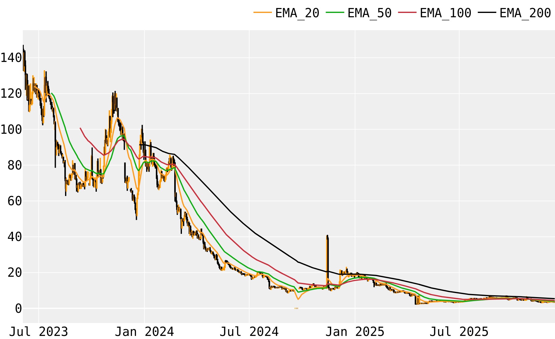 Dopex Üstel Hareketli Ortalamaları