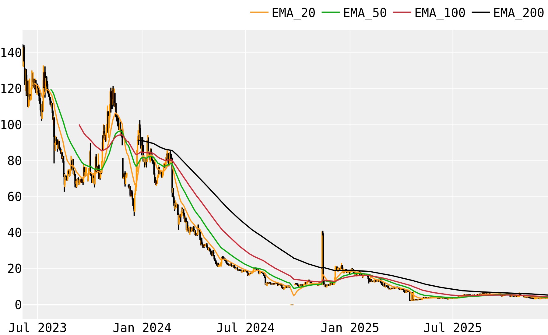 Medias móviles exponenciales de Dopex