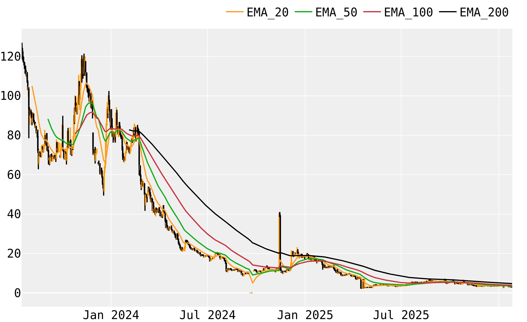 Dopex Üstel Hareketli Ortalamaları