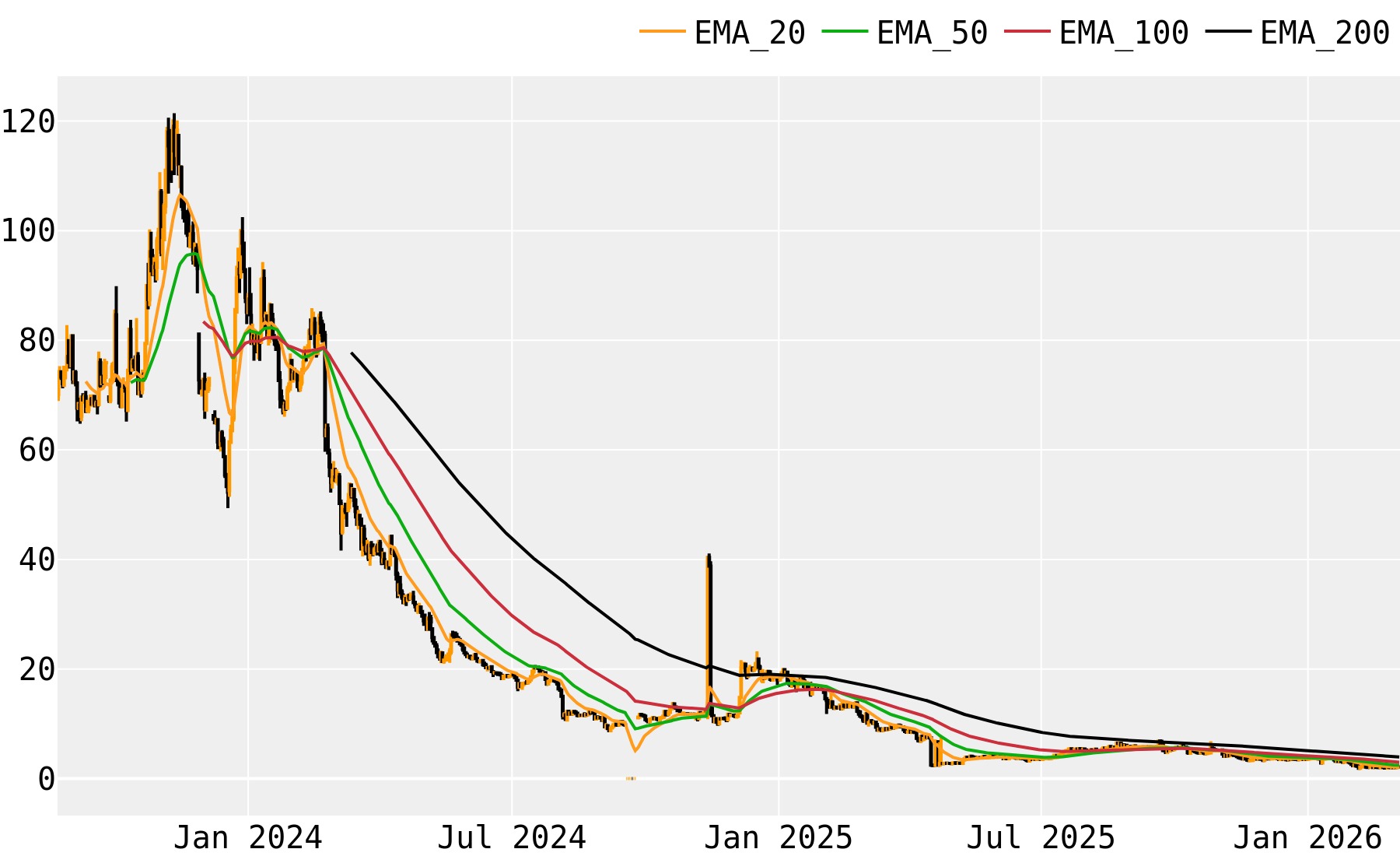 Medias móviles exponenciales de Dopex