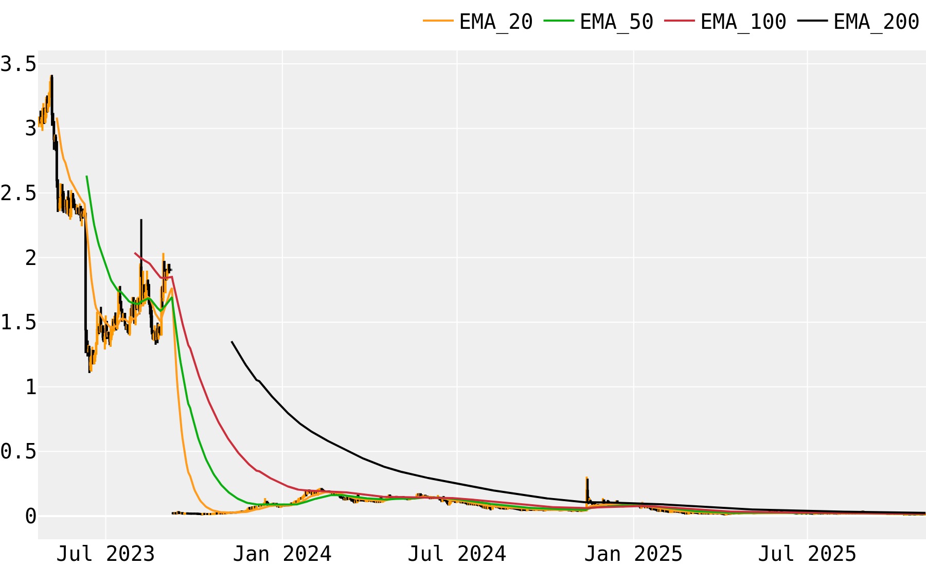 Dora Factory DORA Экспоненциальные скользящие средние