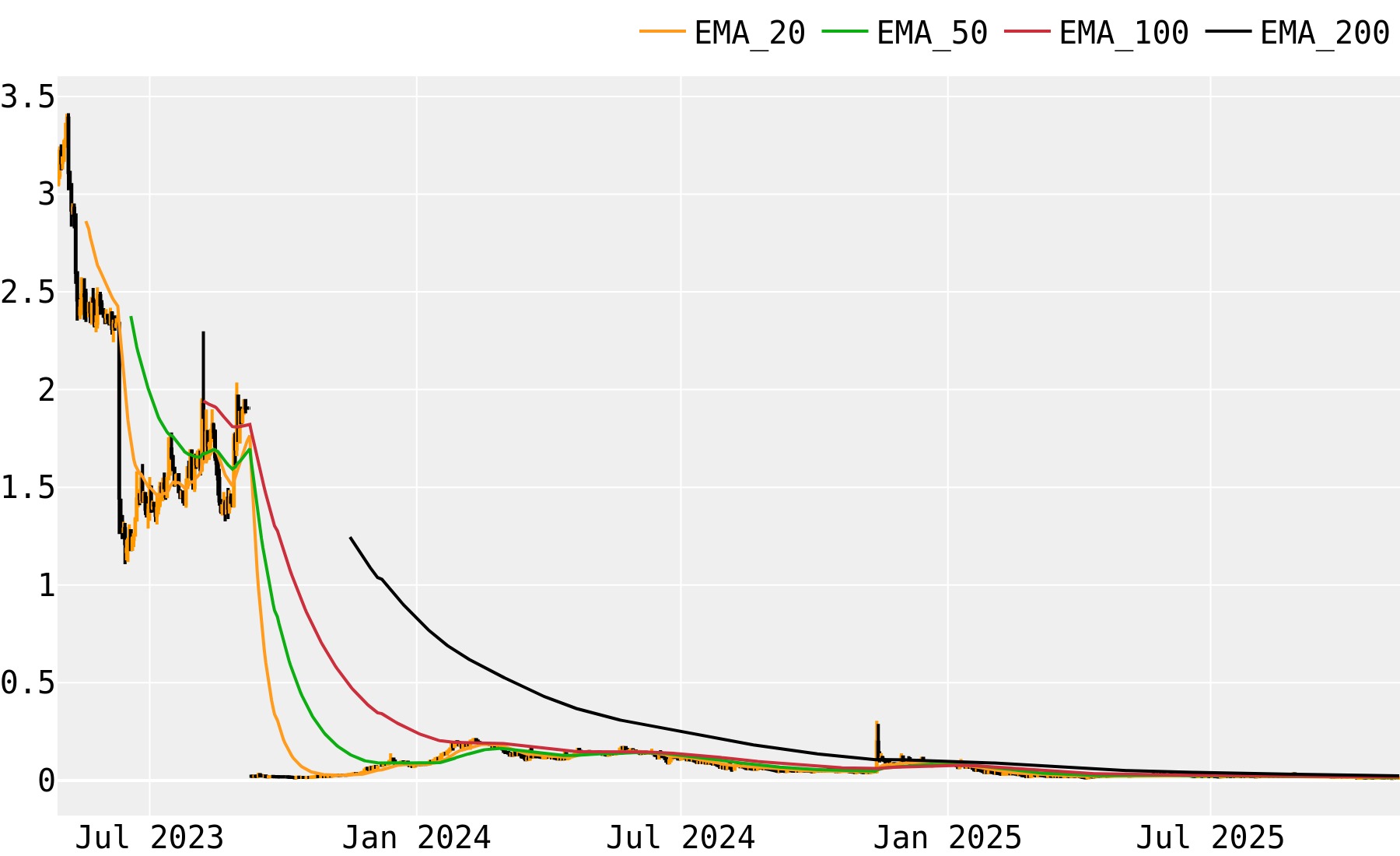 Dora Factory DORA Exponential moving averages