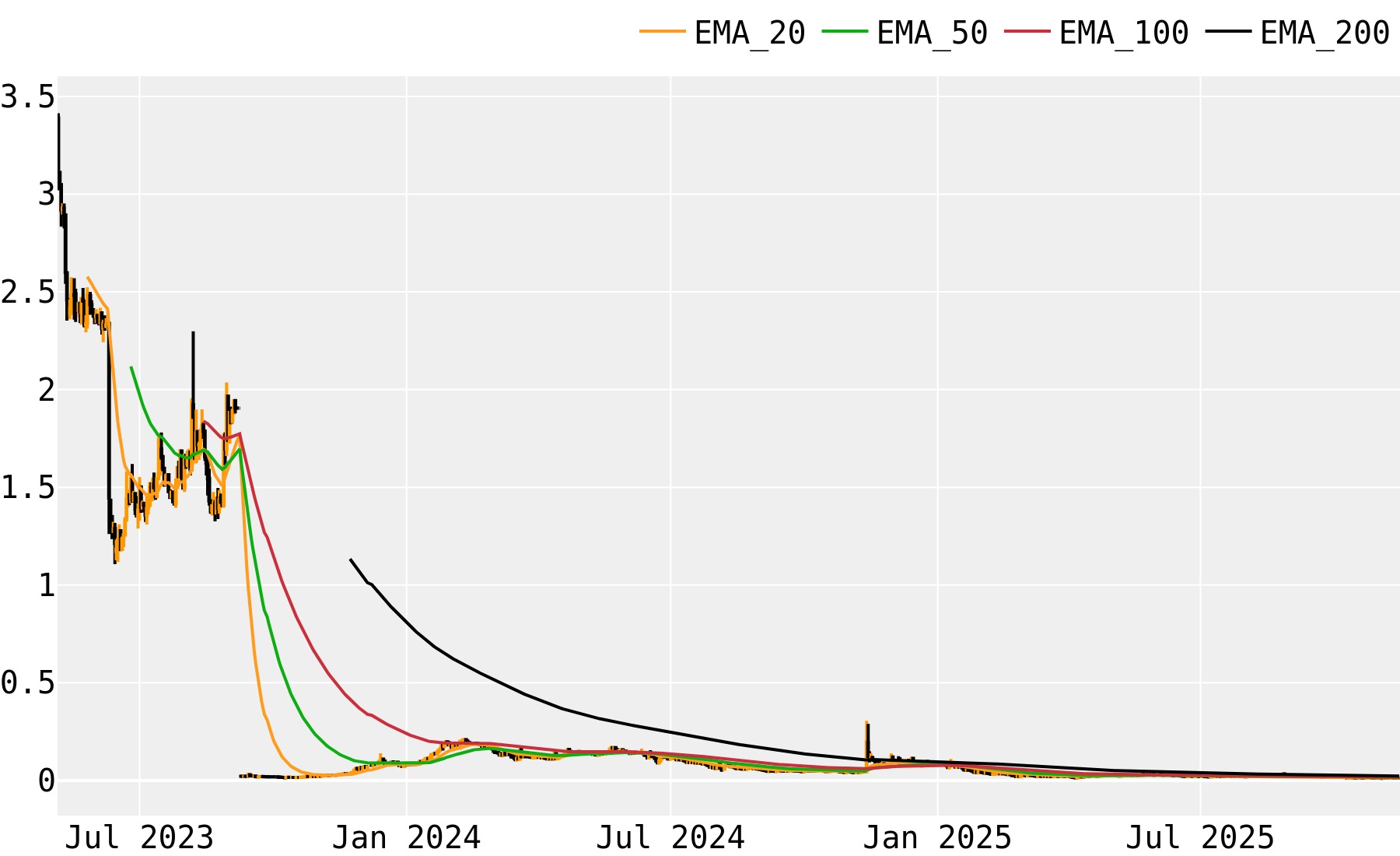 Dora Factory DORA Exponential moving averages
