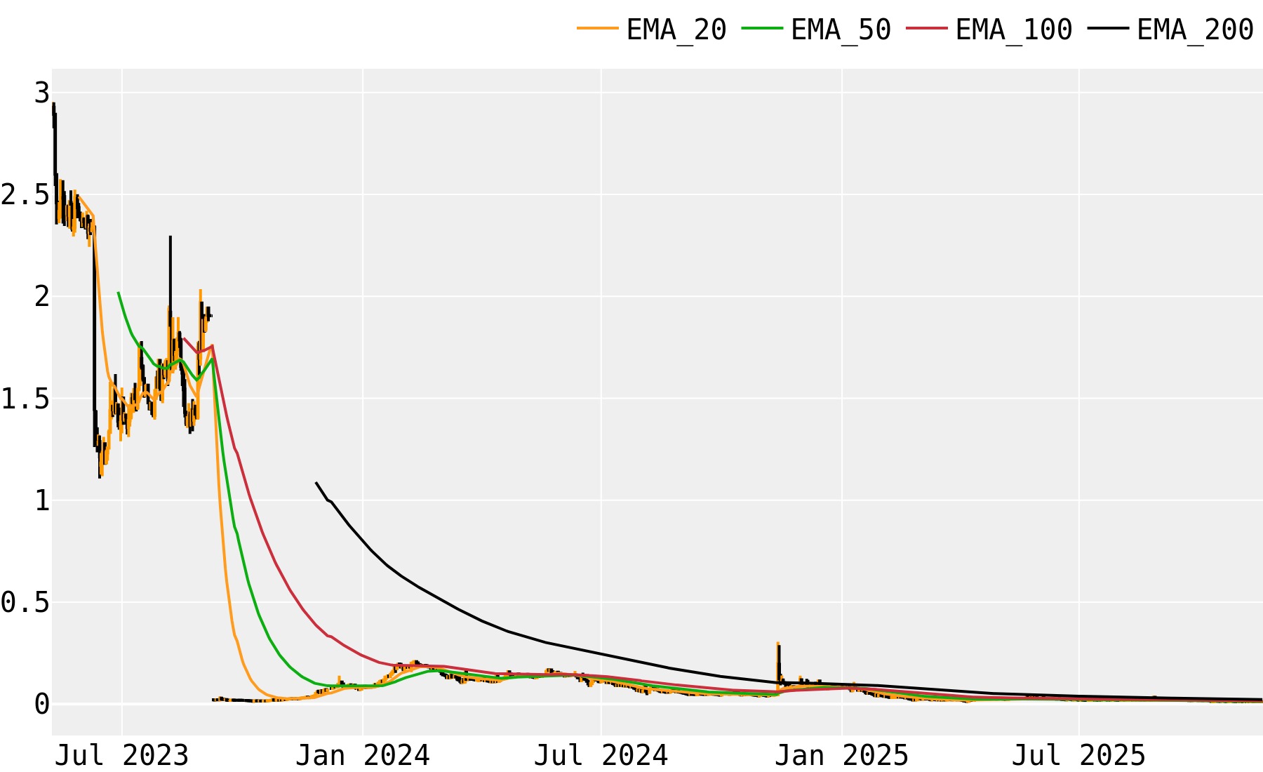 Dora Factory DORA Exponential moving averages