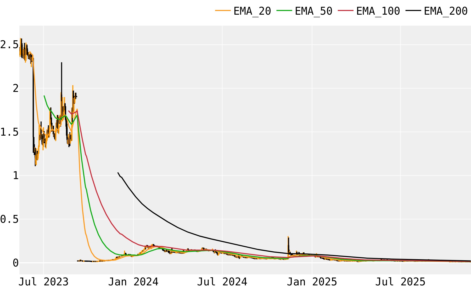 Dora Factory DORA Exponential moving averages