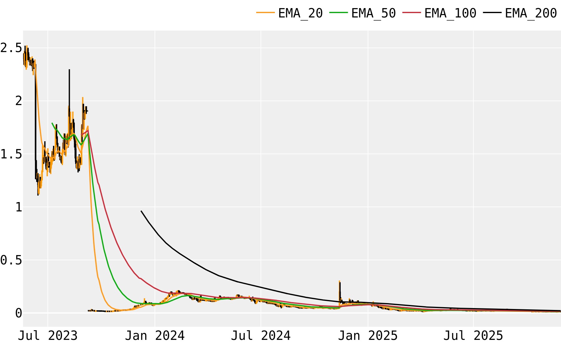 Dora Factory DORA Exponential moving averages