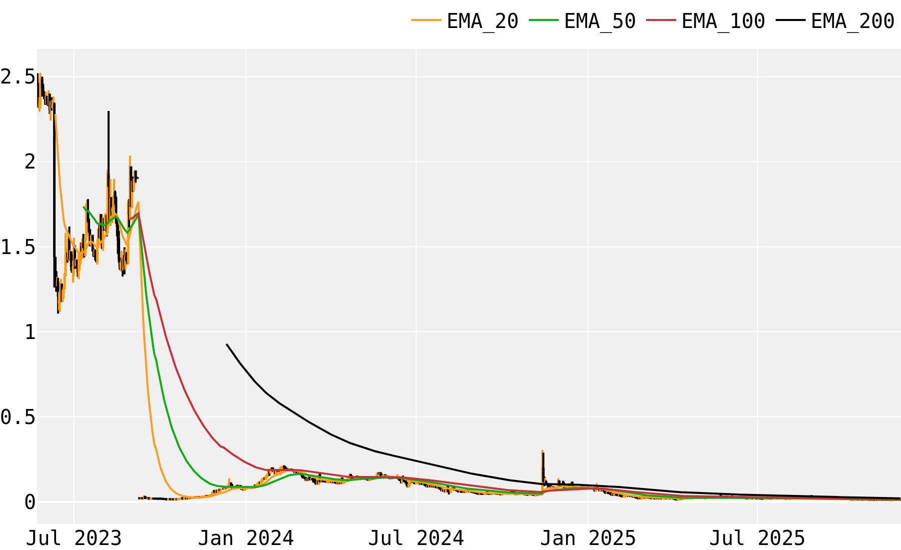Dora Factory DORA Exponential moving averages