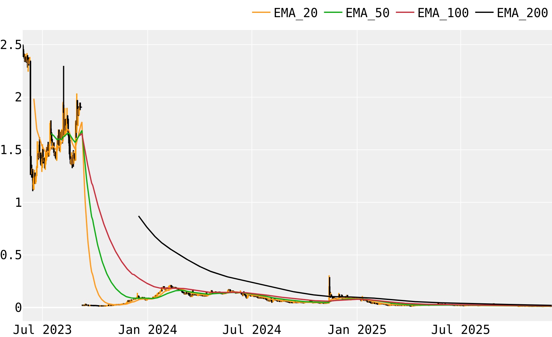 Dora Factory DORA Exponential moving averages