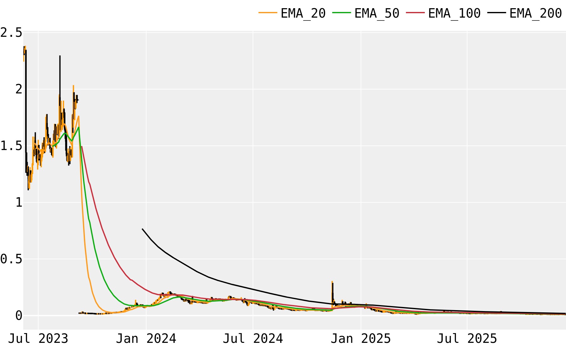 Dora Factory DORA Экспоненциальные скользящие средние