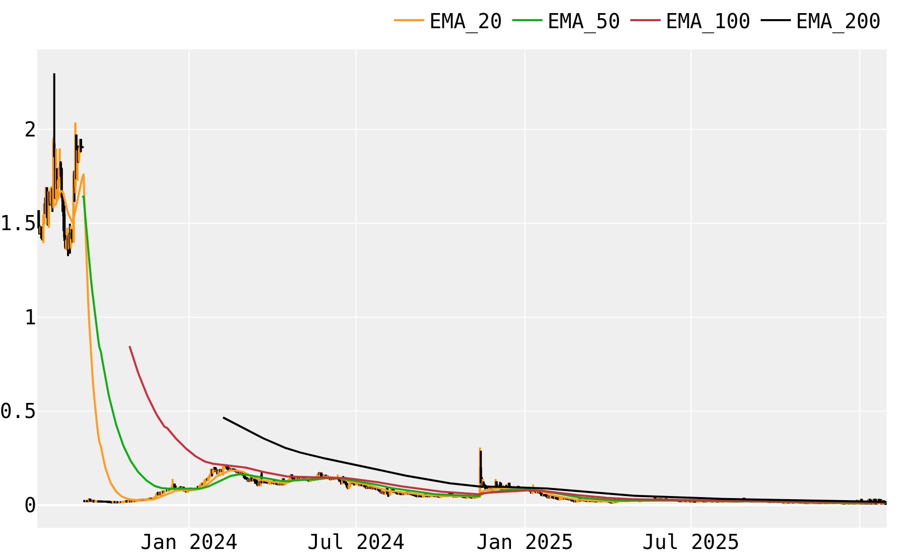 Medias móviles exponenciales de Dora Factory