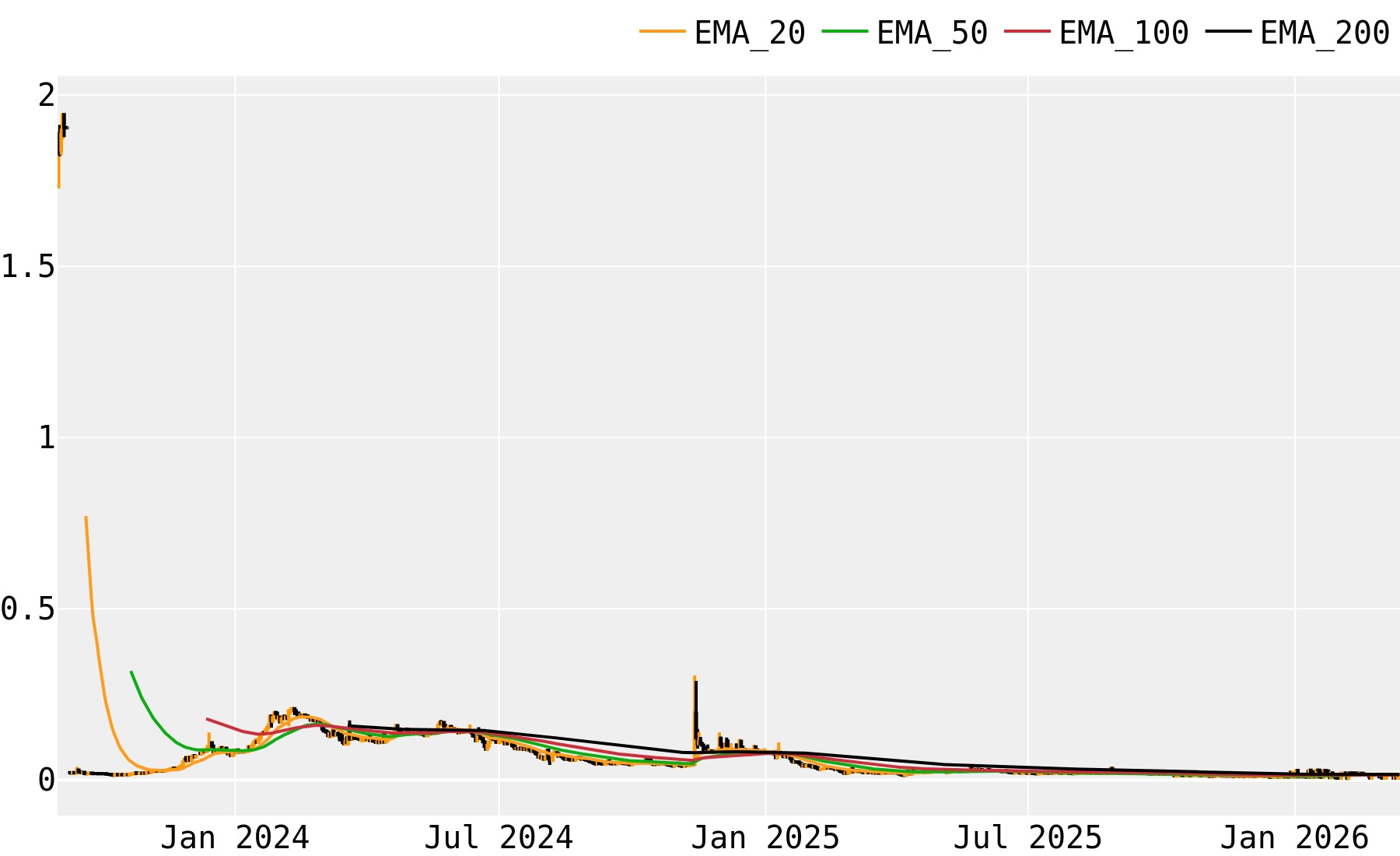 Dora Factory DORA Экспоненциальные скользящие средние