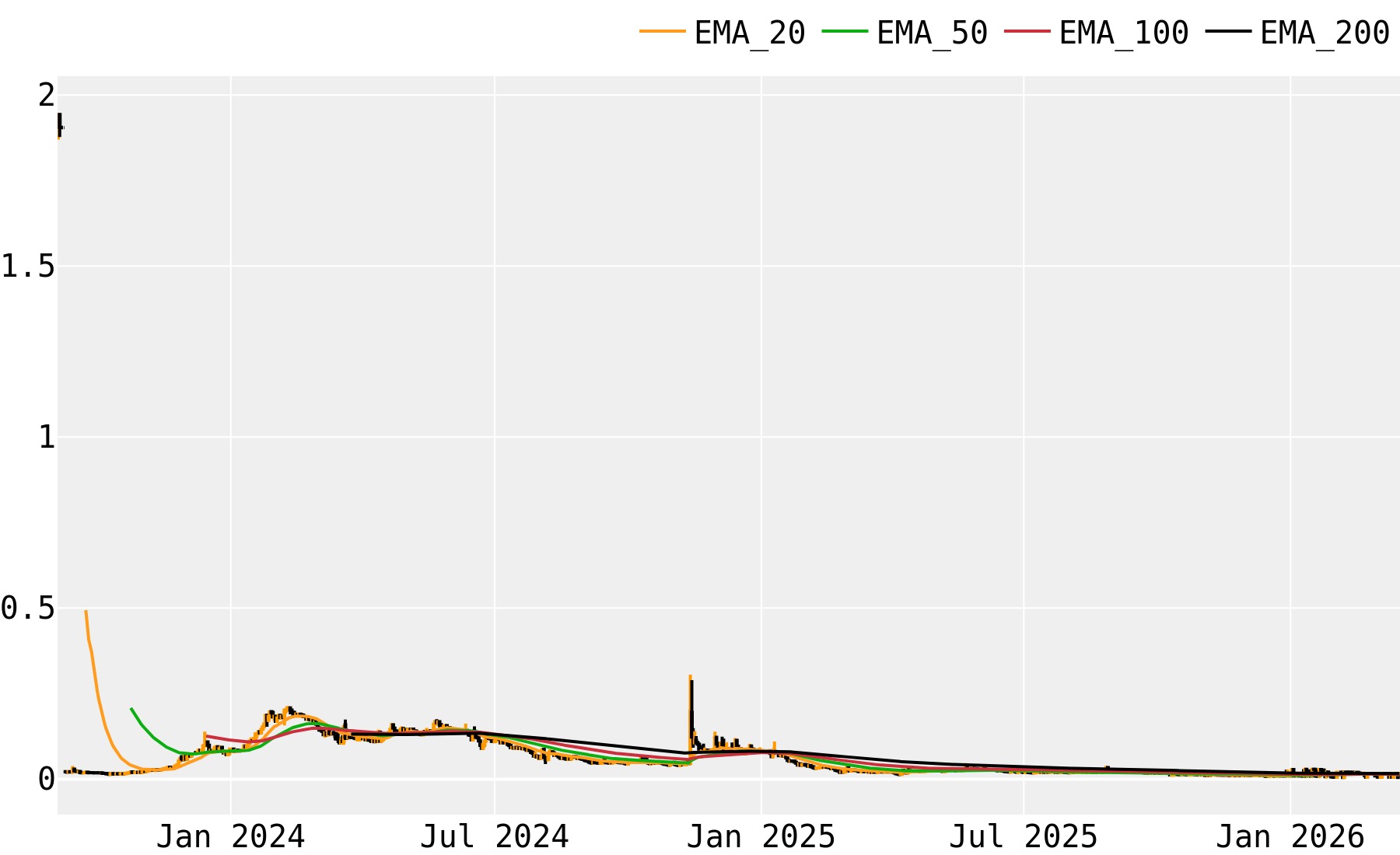 Medias móviles exponenciales de Dora Factory