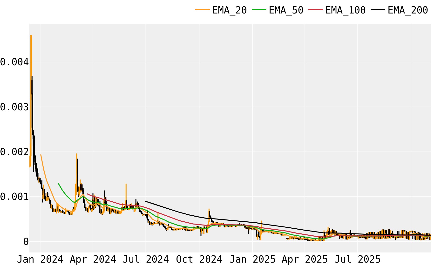 DORK LORD DORKL Exponential moving averages