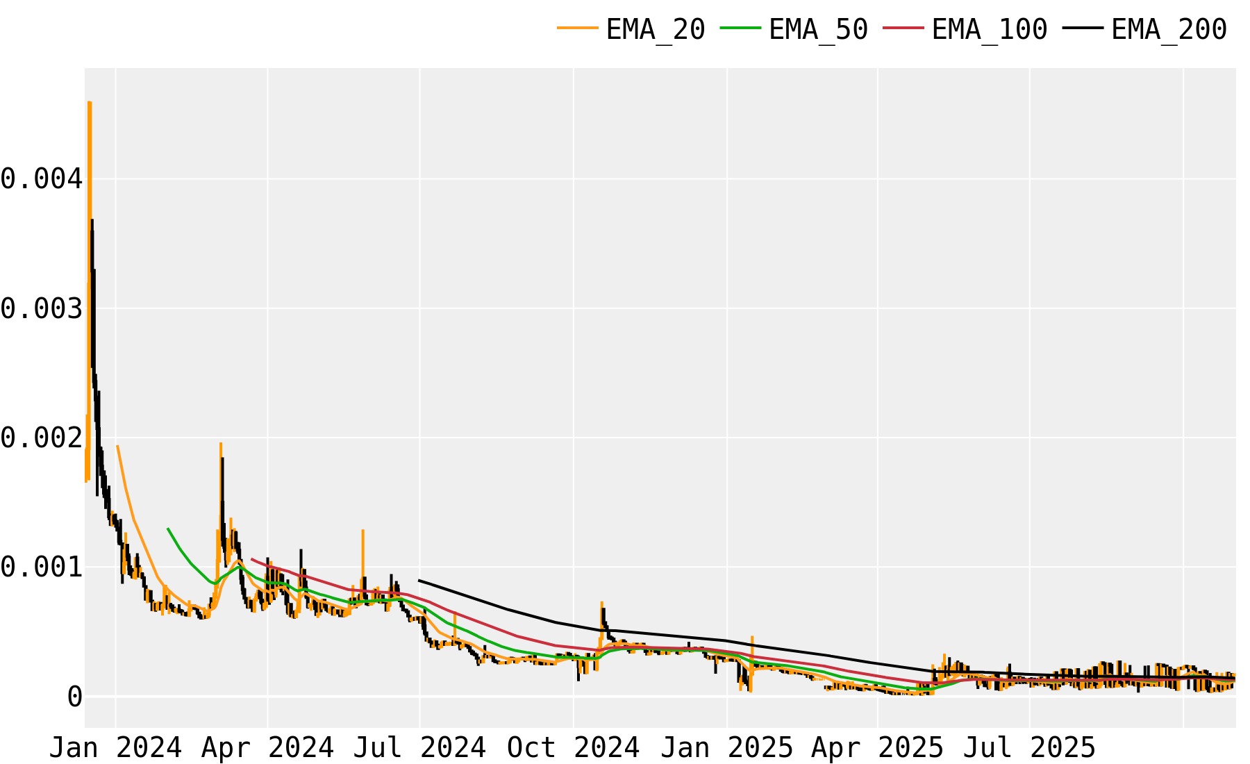 DORK LORD Exponentiell gleitende Durchschnitte