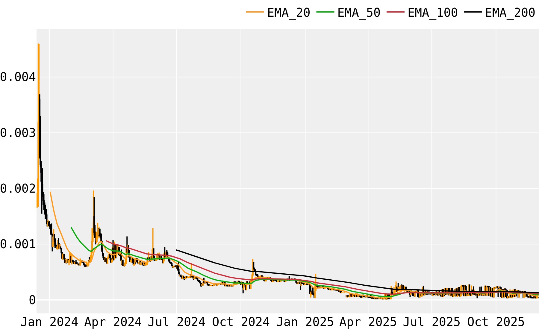 DORK LORD DORKL Exponential moving averages