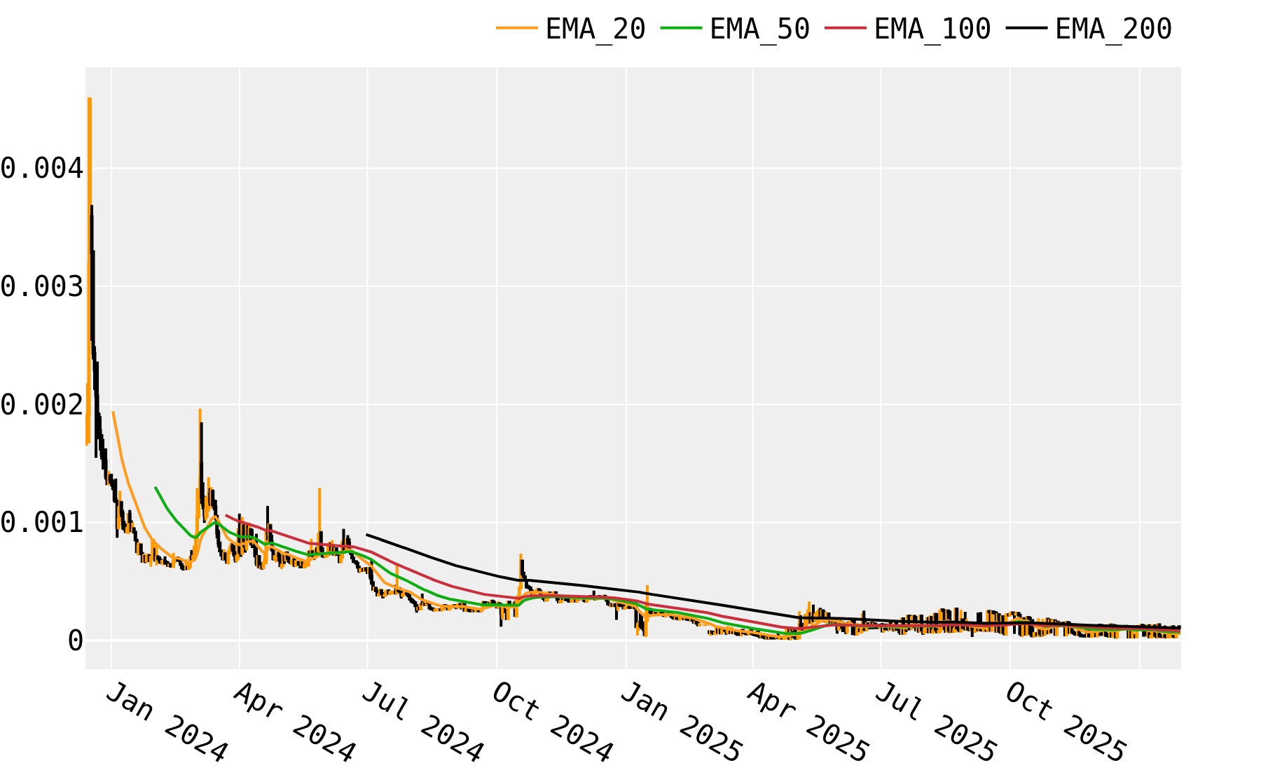 DORK LORD DORKL Экспоненциальные скользящие средние